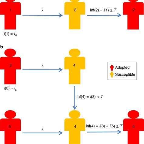 Illustration Of The Message Passing Model With Heterogeneous Influence