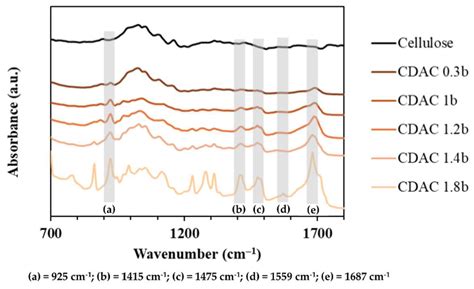 Customising Sustainable Bio Based Polyelectrolytes Introduction Of Charged And Hydrophobic