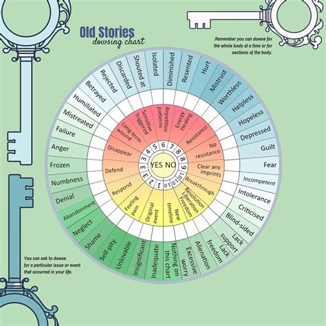 Pendulum Dowsing Chart Etsy