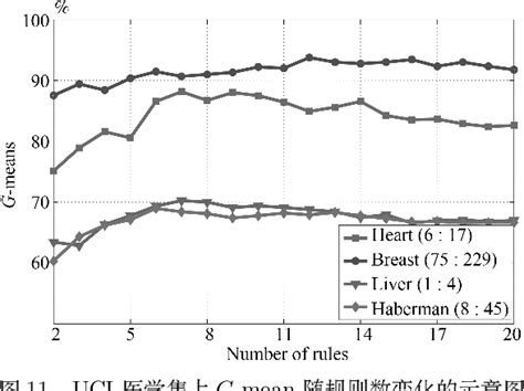 figure 11 from zero order tsk type fuzzy system for imbalanced data