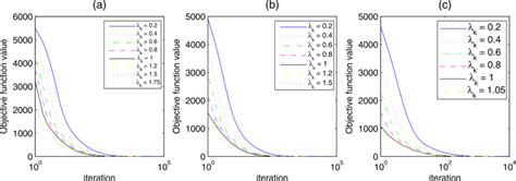 The Objective Function Value Against The Number Of Iterations For The Download Scientific