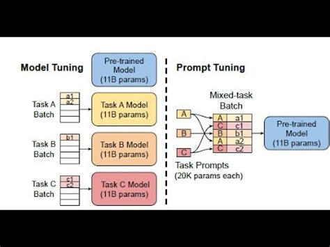 The Power Of Scale For Parameter Efficient Prompt Tuning YouTube