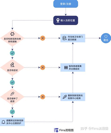 【流程图干货】十大常用工作流图类型 知乎