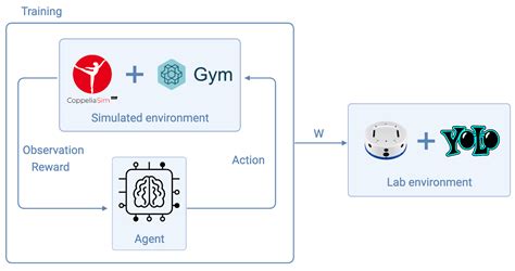Rl Based Sim2real Enhancements For Autonomous Beach Cleaning Agents