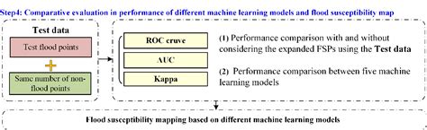 Figure 2 From Improving The Accuracy Of Flood Susceptibility Prediction By Combining Machine