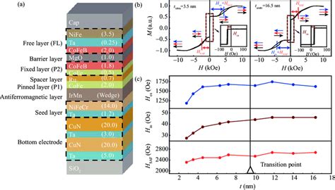 Color Online A Schematic Of The Synthetic Mtj Membrane Stack The Download Scientific