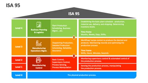 Isa 95 Explained Mes Engineer