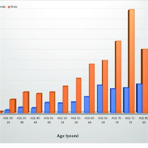 Depiction Of The Incidence Of Infective Endocarditis According To Age