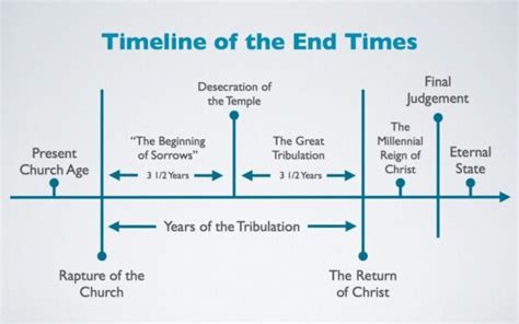 What Is The Difference Between The Rapture And The 2nd Coming Of Jesus