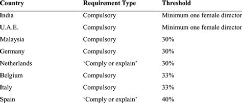 Regulatory Thresholds For Companies In The Boards Of Various Countries Download Scientific Diagram