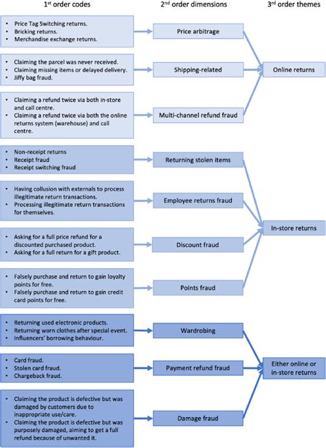 Illustration Of The Coding Process And Data Structure Fraudulent