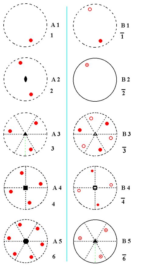 Derivation Of The Crystal Classes I