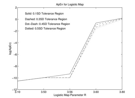 7 Approximate Entropy For Logistic Map And Various Tolerance Regions Download Scientific Diagram