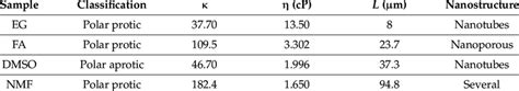 Solvent Characteristics Classification At Room Temperature Dielectric