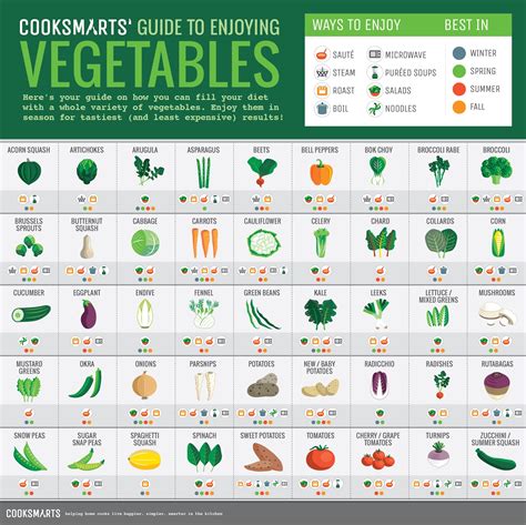 Veggie Cooking Guide Cheat Sheet Crosspost R Recipesforbeginners R Cheap Meals