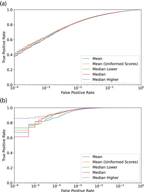 Combined Model Receiver Operating Characteristic Roc Curves A Wild