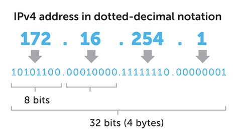 Ip Address Format Examples And Insights