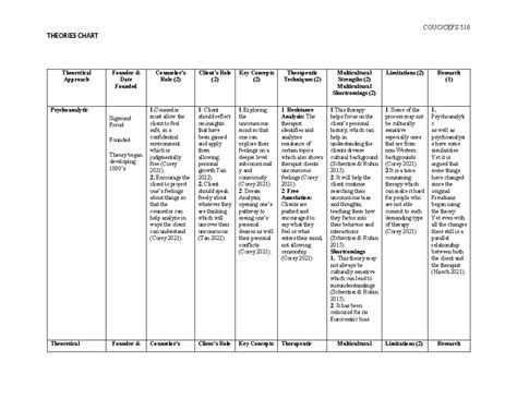 Theories Chart Assignment Theories Chart Theoretical Approach Founder