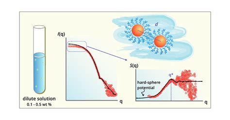 Dilute Solution Diagram