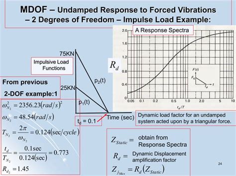 Structural Dynamics Free And Force Vibration Undamped Impulse Load Ppt