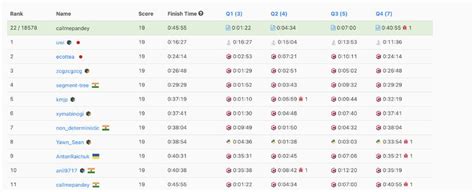 i got the 22nd or 11th place worldwide in leetcode biweekly contest