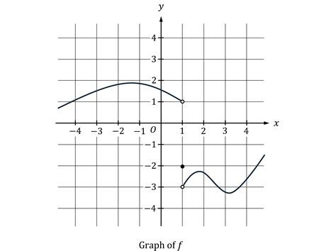 Limits College Board Ap® Calculus Ab Exam Questions And Answers 2020 Pdf