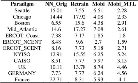 Table 1 From Diffusion Convolutional Recurrent Neural Network Based