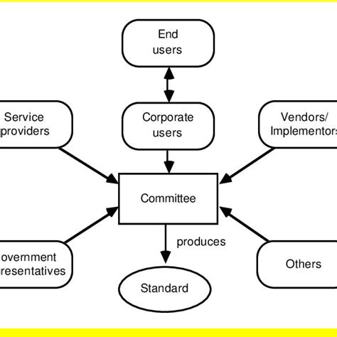 The Ideal Standards Setting Process Download Scientific Diagram