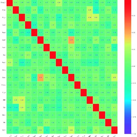 Pearsons Correlation Coefficient Plot The Bar On The Right Indicates