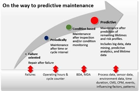 predictive maintenance with data driven condition monitoring