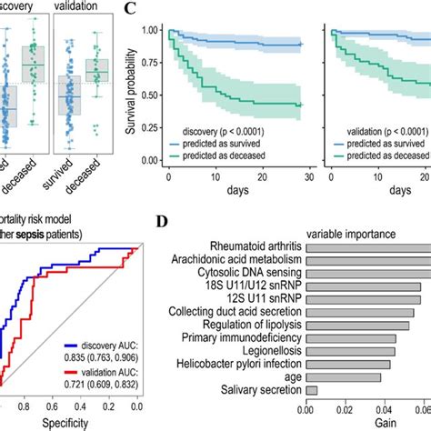 The Model Predicting Mortalitysurvival Of Other Sepsis Patients A