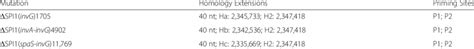 Gene Disruptions Using λ Red Recombinase Download Table