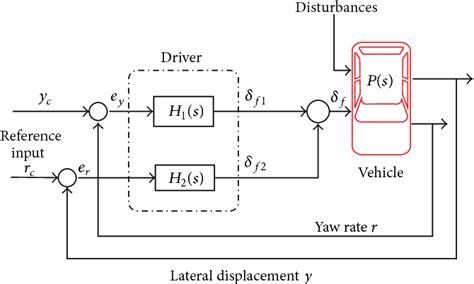 Figure 1 From Modeling And Recognizing Driver Behavior Based On Driving Data A Survey