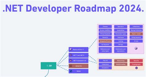Sai Reddy On Linkedin Csharp Programming Beginnerroadmap