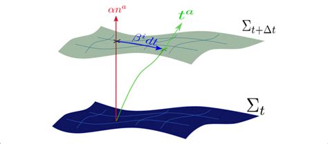 Foliation Of The Spacetime Manifold The Lapse Function α Measures