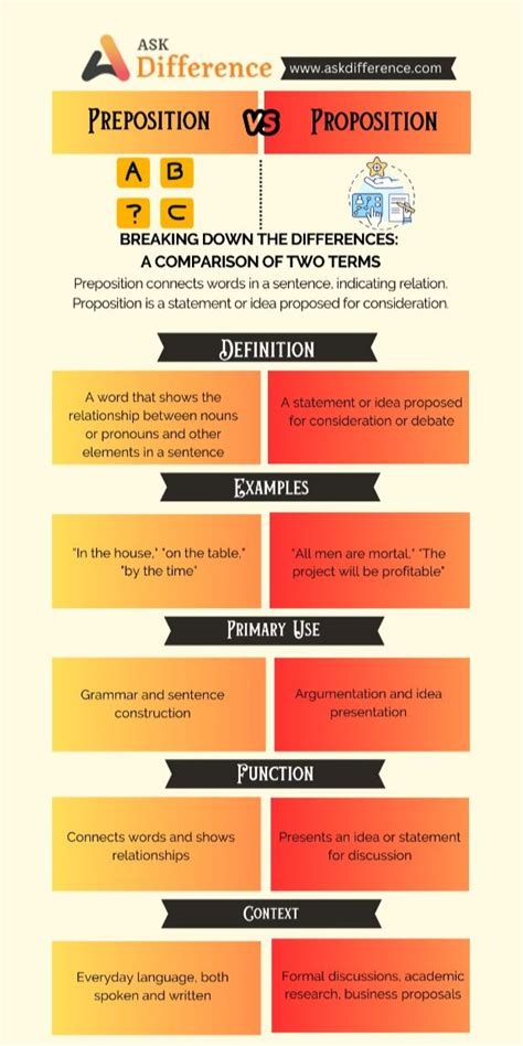 Preposition Vs Proposition What S The Difference