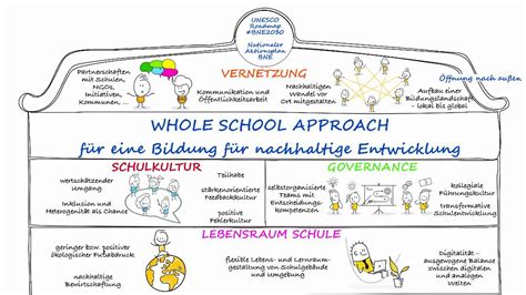 Whole School Approach Ein Ganzheitlicher Ansatz Für Die Umsetzung Von Bildung Für Nachhaltige