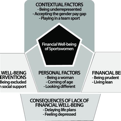 A Graphical Representation Of Theoretical Framework And Summary Of