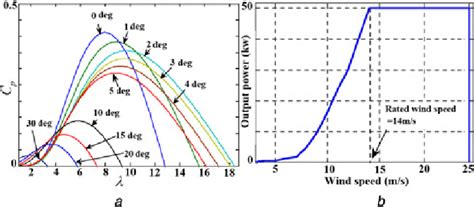 Characteristics Of Wtg A C P L B Output Power 13 Download
