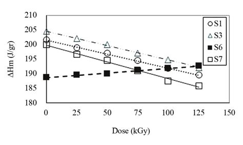 Variation Of Heat Of Crystallization As A Function Of Irradiation Dose