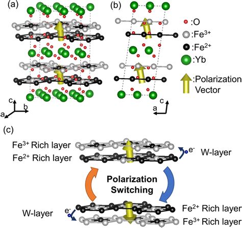 A Schematic Representation Of The Crystal Structure For The Fe²