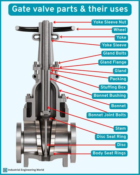 Industrial Gate Valve Parts And Their Uses 👍 👉 Gate Valves Are Widely