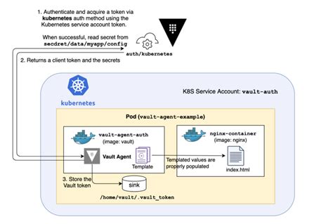 Vault Encrypted Password Integration Between External Vault And
