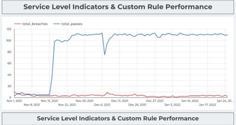 One Sla At A Time Our Data Quality Journey At Red Digital