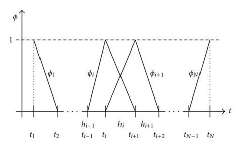 Lowest Order Basis Functions ϕi Download Scientific Diagram