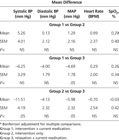 Preintervention To Postintervention Mean Differences A Download Table