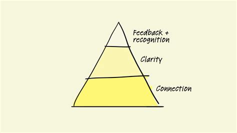 The High Performance Triangle
