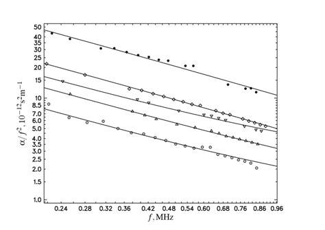 51 Left Figure Plots Of Low Frequency Part Of The Frequency