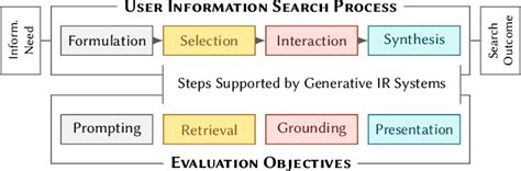 Evaluating Generative Ad Hoc Information Retrieval