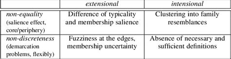 table 1 from global semantic description of objects based on prototype